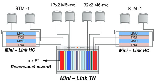Advantek International, Inc. - Радиорелейное оборудование Mini-Link TN (Mini-Link TN Traffic ...